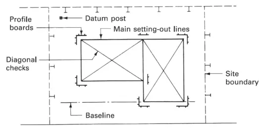 Setting Out of Buildings: Approaches and Best Practices - Structville