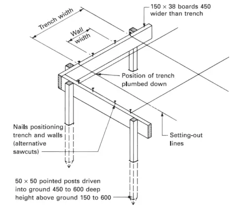 Setting Out of Buildings: Approaches and Best Practices - Structville
