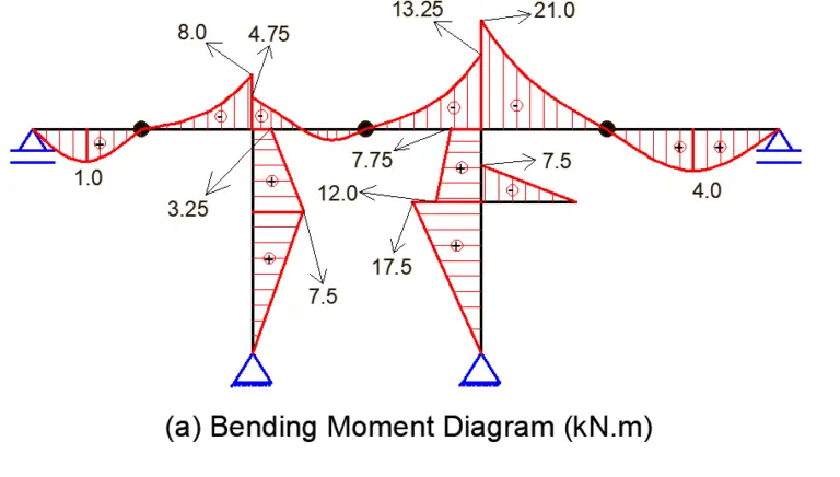 Analysis of Statically Determinate Frames - Structville