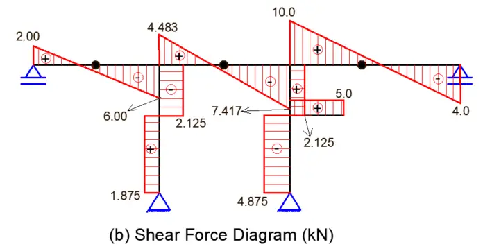 Analysis of Statically Determinate Frames - Structville