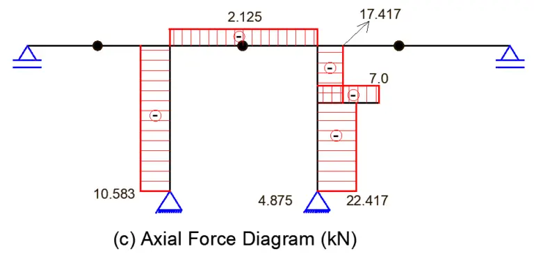 Analysis of Statically Determinate Frames - Structville