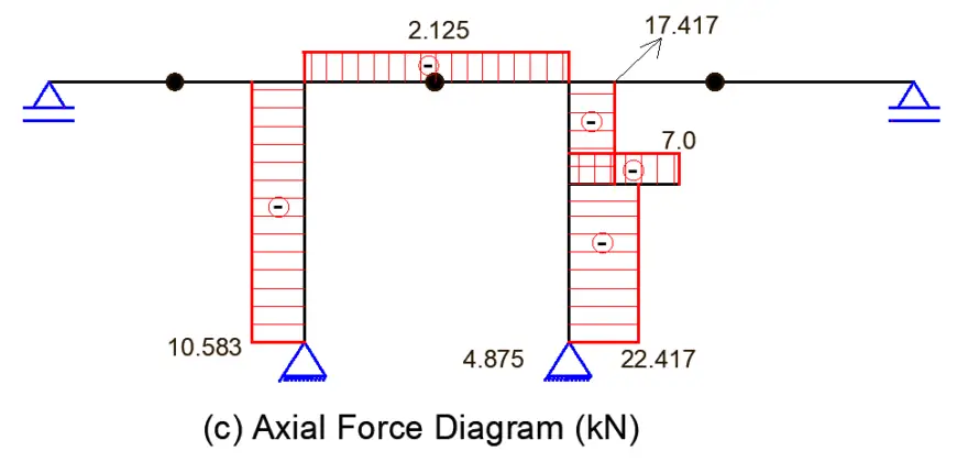 Analysis of Statically Determinate Frames - Structville