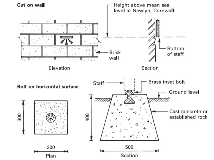 Establishing Datum and Taking Levels on Site - Structville