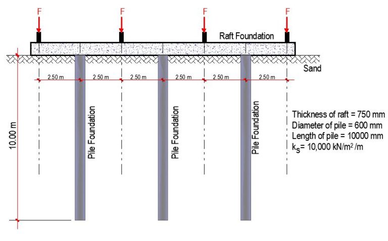 Design of Piled Raft Foundations - Structville