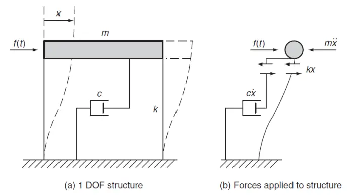 A General Overview of Dynamics of Structures - Structville