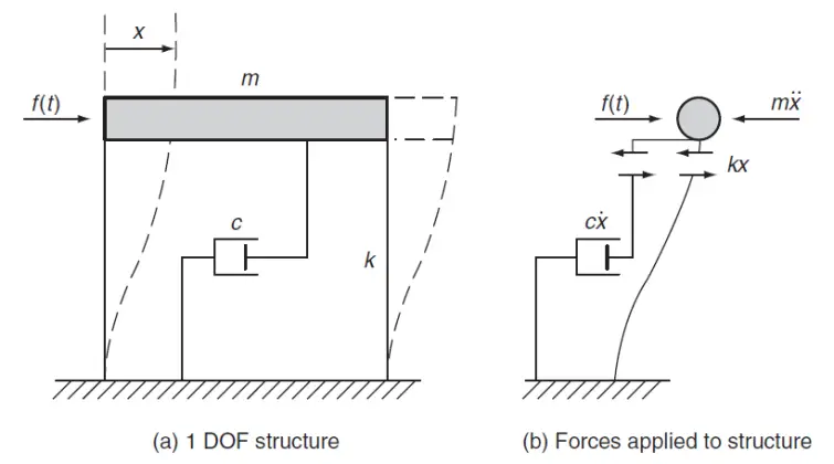 A General Overview of Dynamics of Structures - Structville