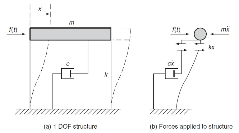 A General Overview of Dynamics of Structures - Structville