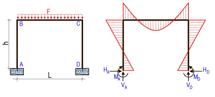 Bending Moment Diagrams for Frames - Structville