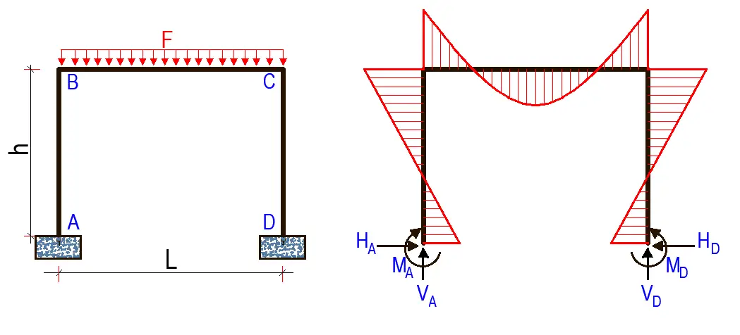 Bending Moment Diagrams for Frames - Structville