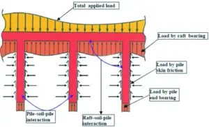 Design of Piled Raft Foundations - Structville