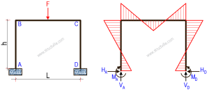 Bending Moment Diagrams for Frames - Structville