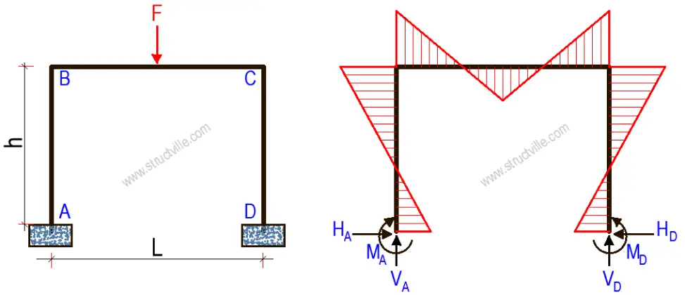 Bending Moment Diagrams for Frames - Structville