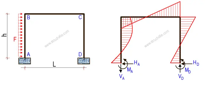 Bending Moment Diagrams for Frames - Structville