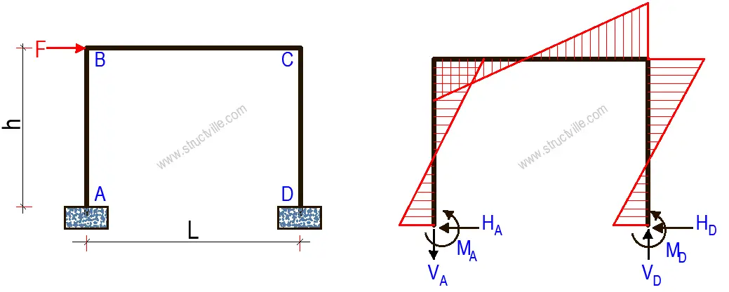 Shear Force And Bending Moment Diagram For Frames Ppt Free - Infoupdate.org