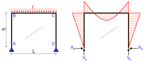 Bending Moment Diagrams for Frames - Structville