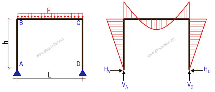 Bending Moment Diagrams for Frames - Structville