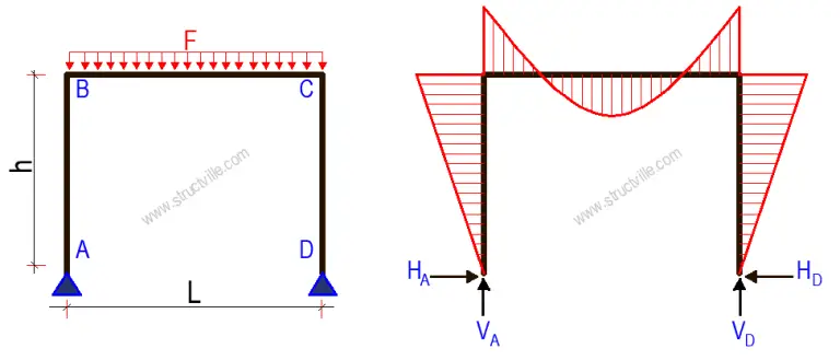 Bending Moment Diagrams for Frames - Structville