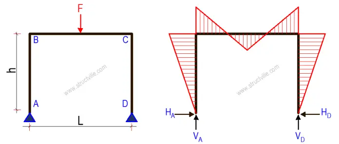 Bending Moment Diagrams for Frames - Structville