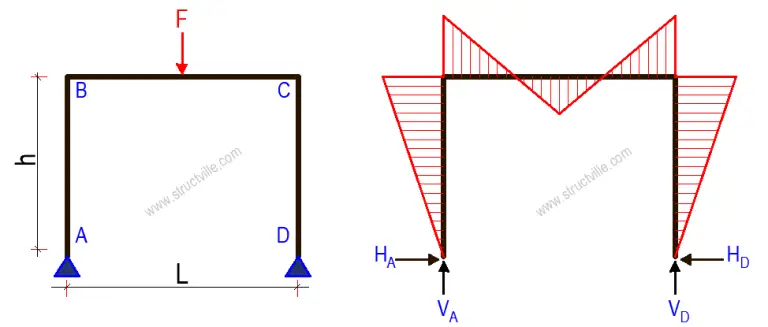 Bending Moment Diagrams for Frames - Structville