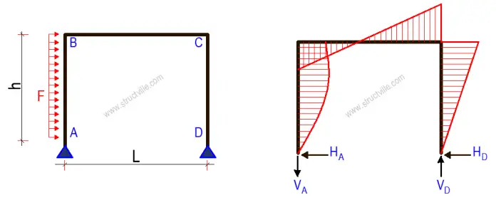 Bending Moment Diagrams for Frames - Structville