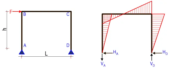Bending Moment Diagrams for Frames - Structville