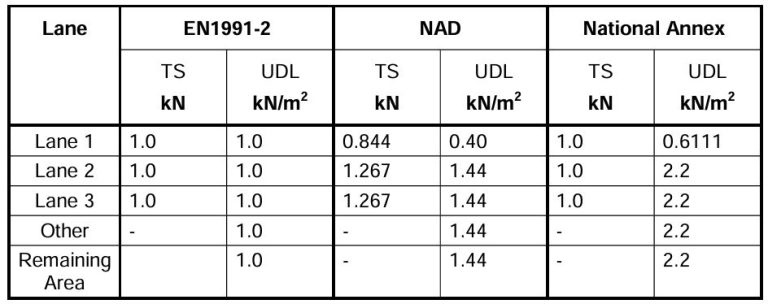 How to Apply Load Model 1 (LM 1) on Highway Bridges - Structville