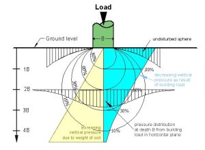 Stress Distribution in Soil: Practical Applications in Design and ...