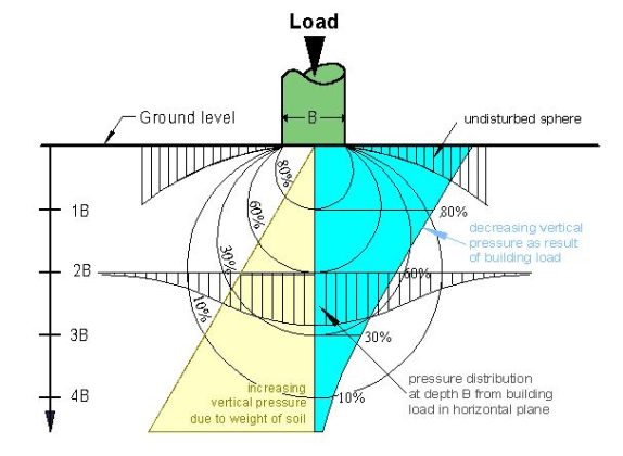 Stress Distribution in Soil: Practical Applications in Design and ...