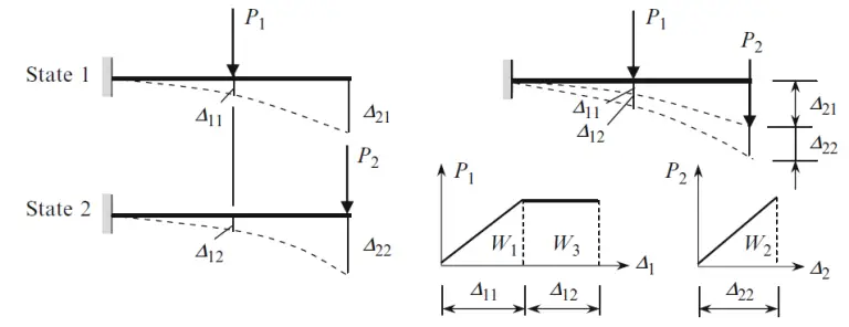 Betti's Theorem of Reciprocal Work - Structville
