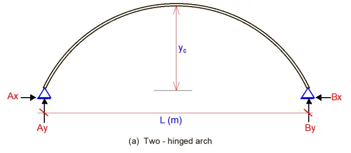 Analysis of Statically Indeterminate Arch Structures - Structville