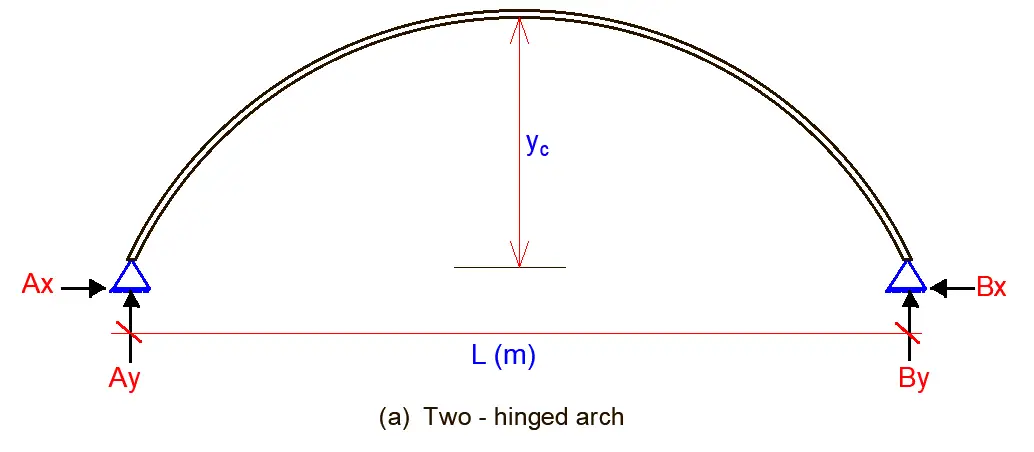Analysis of Statically Indeterminate Arch Structures - Structville