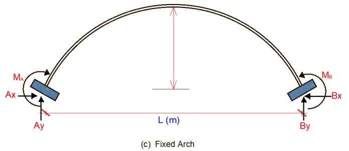 Analysis of Statically Indeterminate Arch Structures - Structville