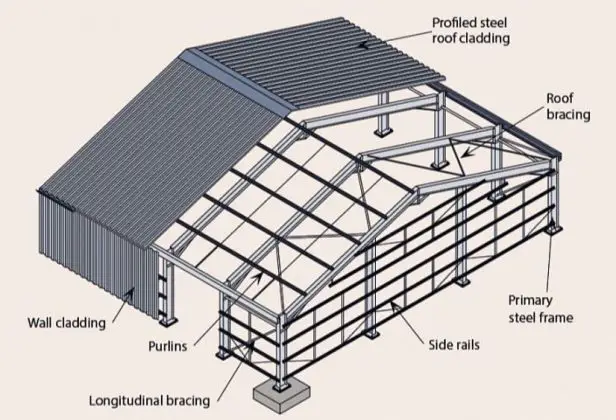 Structural Analysis and Design of Portal Frames - Structville