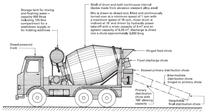 The Role of Ready-Mixed Concrete and Concrete Mixer Trucks in ...