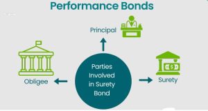 Understanding the Role of Performance Bonds in Construction Projects ...
